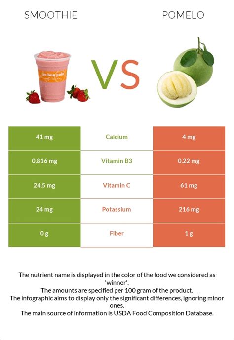 Smoothie Vs Pomelo — In Depth Nutrition Comparison