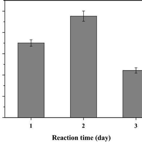 Effect Of Grafting Reaction Time On The Adsorption Ability Of
