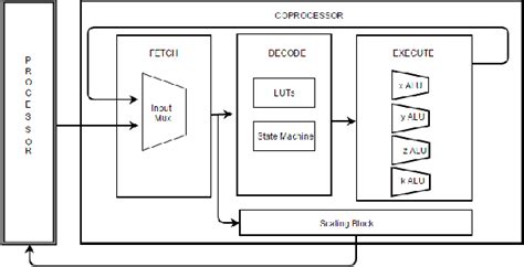 Figure 1 From Pipelined Implementation Of High Radix Adaptive Cordic As