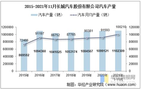 2021年11月长城汽车股份有限公司汽车产量、销量及产销差额统计分析华经情报网华经产业研究院
