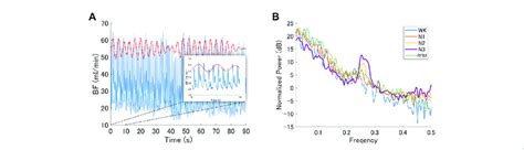 Bf Modulated By Oscillations Within The 02 03 Hz Band A A