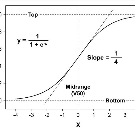 Fitting Different Boltzmann Sigmoidal Functions To Real Cardiac