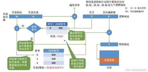【操作系统复习之路】存储器管理(第四章 And超详细讲解)可重定位装入 Csdn博客 【操作系统复习之路】存储器管理(第四章 And超详细讲解)可重定位装入 Csdn博客