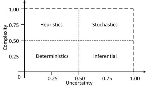 Correlation Among Complexity Uncertainty And Decision Support Methods Download Scientific
