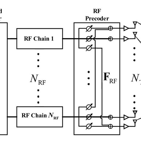 The Mmwave Massive Mimo Systme With Fully Connected Hybrid Precoding