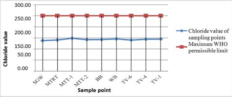 Chloride Lab Result Compare With Who Maximum Permissible Limit