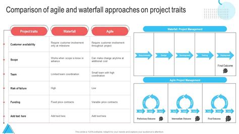 Comparison Of Agile And Waterfall Approaches On Project Traits Waterfall Project Management Ppt