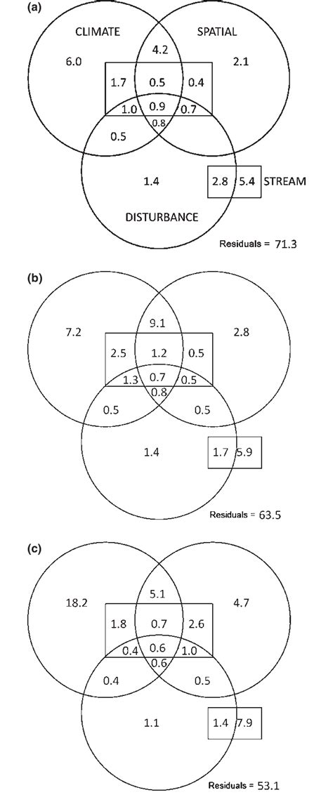Venn Diagram Illustrating The Variation Partitioning Between Four Download Scientific Diagram