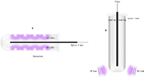 Figure 1 From Design Of 3d Printed Electronic Fiber Optic Sensor To Detect Rhodamine B Reagent