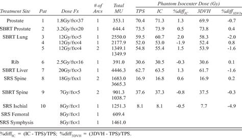 Summary Of Prescription And Vmat Qa Results For All Treatment Sites Download Table