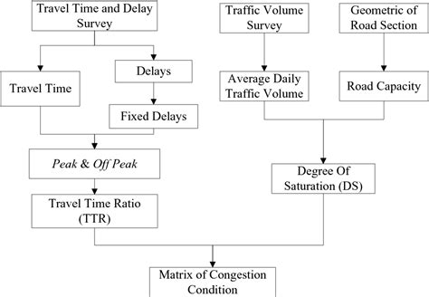 Figure 1 From Traffic Congestion Analysis Using Travel Time Ratio And Degree Of Saturation On