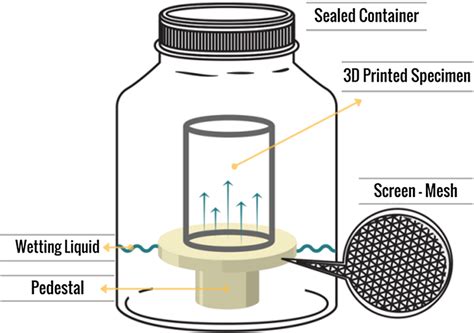Schematic Of The Co Current Imbibition Cell Setup Showing A 3d Printed