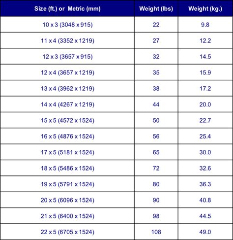 Weight Chart