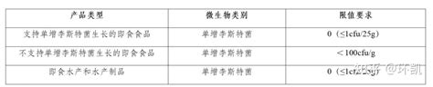 单增李斯特菌的控制 知乎