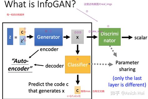 生成模型经典论文InfoGAN代码复现使用InfoGAN解耦出可解释的特征 知乎