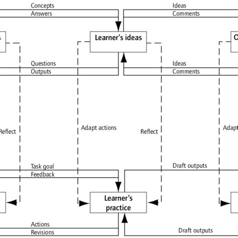 Conversational Framework Laurillard 2002 Download Scientific Diagram