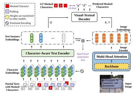 Mmocr Configs Backbone Oclip README Md At Main Open Mmlab Mmocr GitHub