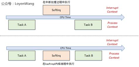 Linux中断子系统（三） Softirq和taskletsoftirq Pending Csdn博客