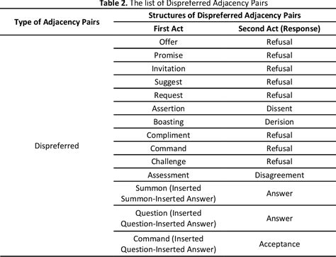 Table 2 From Adjacency Pairs As Uttered In The Conversations Of Sofia Table 2 From Adjacency Pairs As Uttered In The Conversations Of Sofia