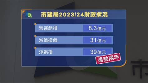 市建局上年度虧損39億 已制定融資計劃 Now 新聞