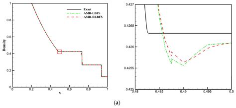 Symmetry Free Full Text An Adaptive Mesh Refinement Rotated Lattice
