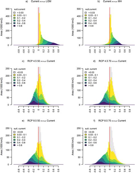 Differences Between Current And Projected Past And Future Scenarios