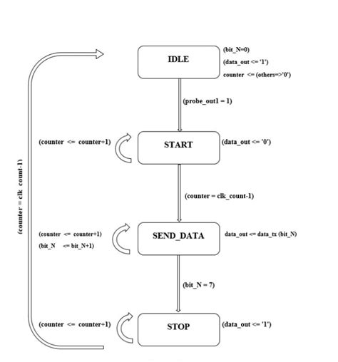 Implement Digital Circuit Design Using Verilog Or Vhdl By Valiantlawn