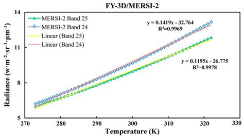 A Split Window Algorithm For Retrieving Land Surface Temperature From