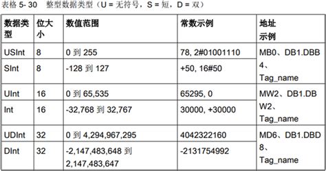 利用西门子S7 1200计数器指令实现设备运行时间统计 知乎
