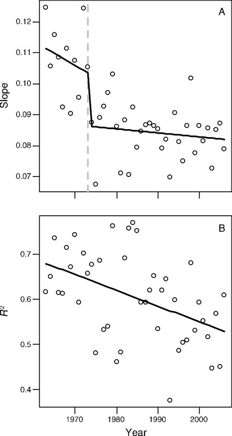 Breakpoint Analysis For The Survey With Linear Trends Between Break