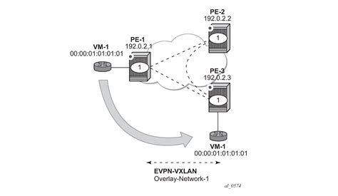 Evpn For Vxlan Tunnels Layer 2
