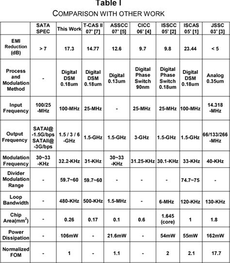 Table I From A 6 Gbits Sata Spread Spectrum Clock Generator Using Two Stage Delta Sigma
