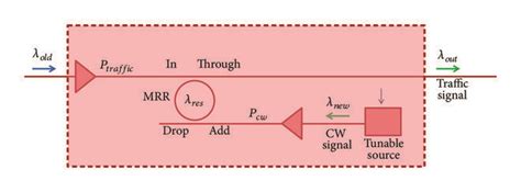 Possible Implementation Of The Tunable All Optical Wavelength