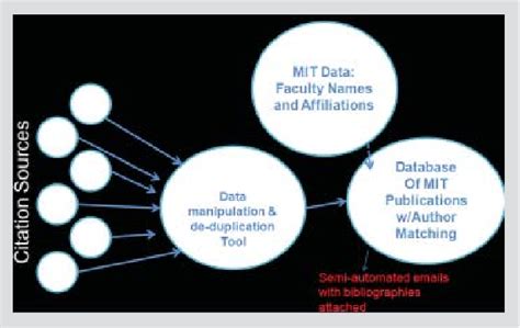 Figure 3 From Implementing Open Access Policies Using Institutional