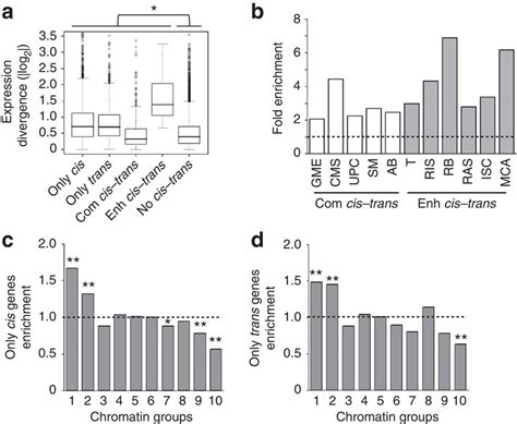 Interactions Between Cis And Trans Effects And Enrichment Of Genes With
