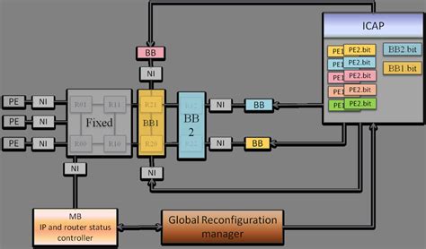 A 2x4 Dynamically Scalable Noc Based Dynamically Reconfigurable Ips