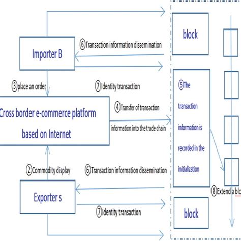 Block Chain Based B2b Transaction Path Map Of Cross Border E Commerce
