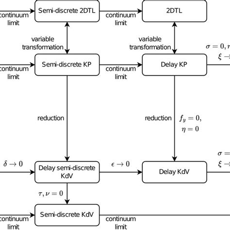 Relationship Diagram Of The Kdv And Kp Families Download Scientific Diagram