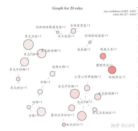 Python 零售关联数据商品关联分析 Csdn博客