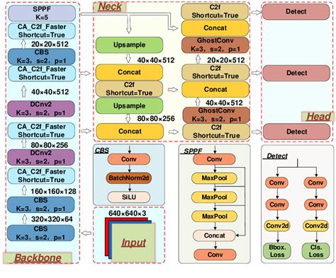 Figure From Gdcp Yolo Enhancing Steel Surface Defect Detection Using