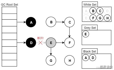 三色标记算法 csdn博客