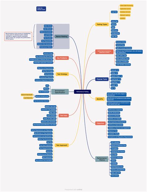 Performance Testing Mind Map Based On My Knowledge And Experience I… By Diksha Gupta Medium
