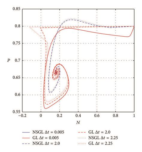 Phase Portrait Of System 6 Calculated Using Nonstandard Nsgl And Download Scientific