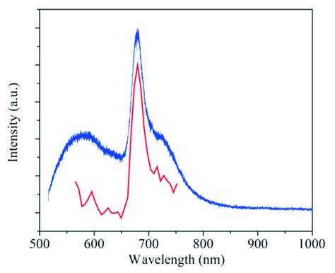 Normalized Luminescence Spectra Obtained By Luminescence Microscope