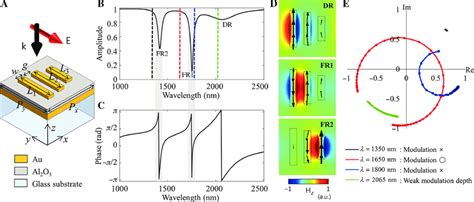 Proposed Metasurface And Its Numerical Analysis A Schematic Download Scientific Diagram