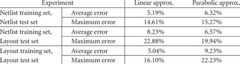 Accuracy Of The Linear Versus Parabolic Models For The Dependency Of Download Table