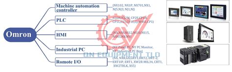 Omron Tự Động Hóa Công Ty Thiết Bị QN CJ G CPU P Omron Công Ty Thiêt Bi QN