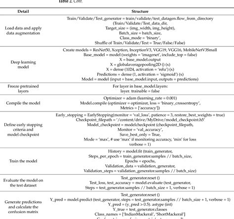 Table 2 From Transfer Learning Model Application For Rastrelliger