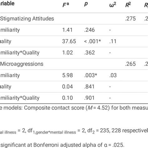 Follow Up Anovas From Manova And Sympathetic Affect Anova Results N