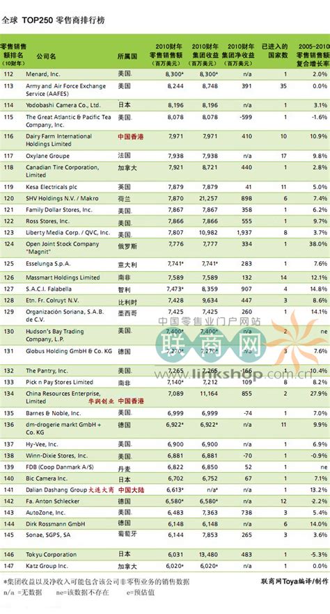 2012全球250强零售商数据排行榜（下）海外视窗联商网